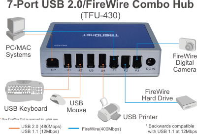 7-Port USB/FireWire Combination Hub - TRENDnet TFU-430