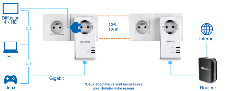 Adaptateur AV2 CPL 1200 avec prise intégrée - TRENDnet TPL-421E