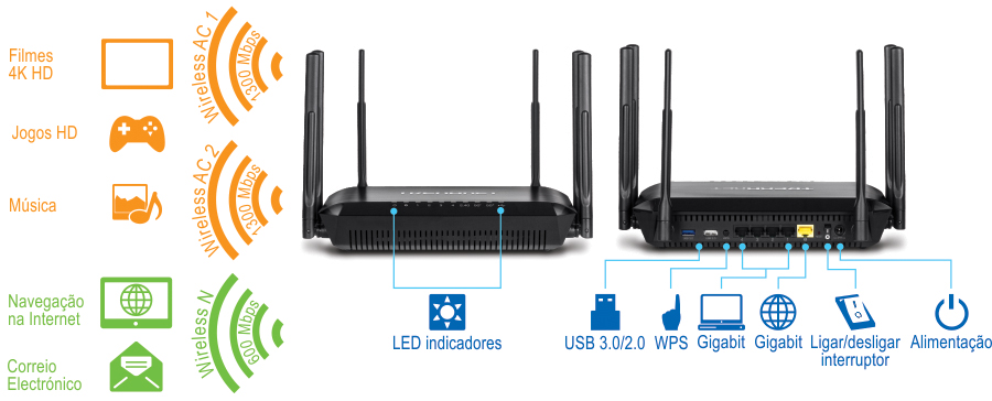 Roteador wireless tri band AC3200 - TRENDnet TEW-828DRU