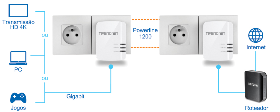 Kit adaptador de rede elétrica 1200 AV2 - TRENDnet TPL-420E2K